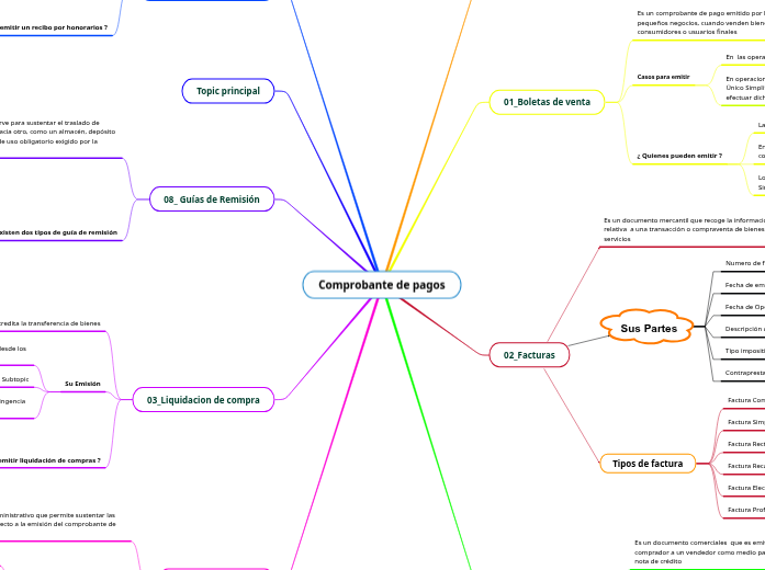 Comprobante de pagos - Mind Map